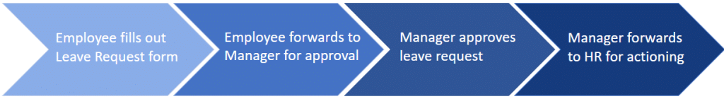 Advanced Workflows - Snapforms Resources & FAQs