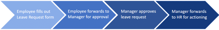 Workflow Example Employee Leave Request Snapforms Resources And Faqs